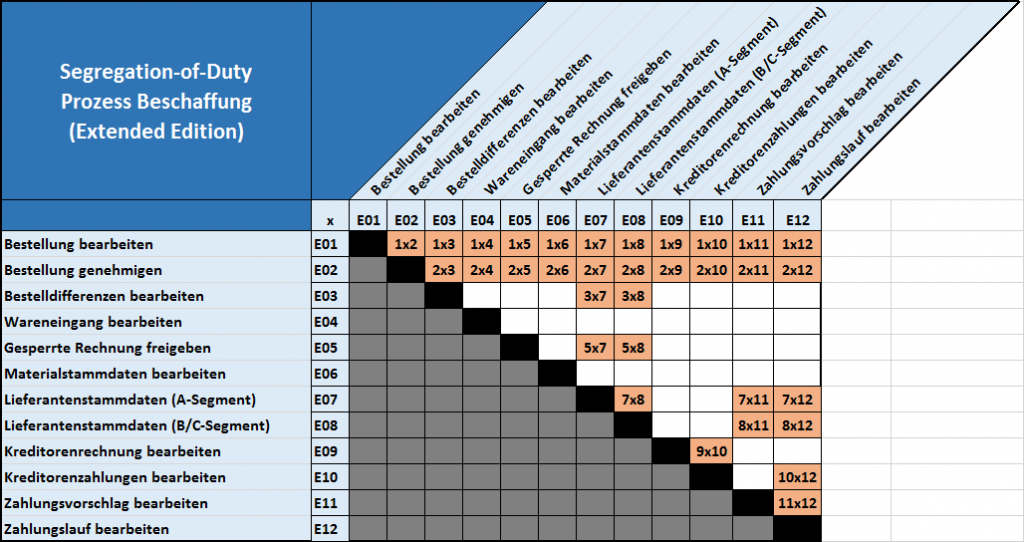 SAP SOD-Prüfung mit dem "Access Security Observer" (Software Kostenlos) - Tricktresor